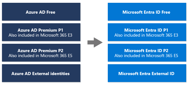 Why is Microsoft Renaming Azure AD to Entra ID?